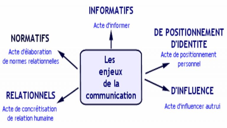 Quels sont les 5 enjeux de la communication ? – Clic Trafic